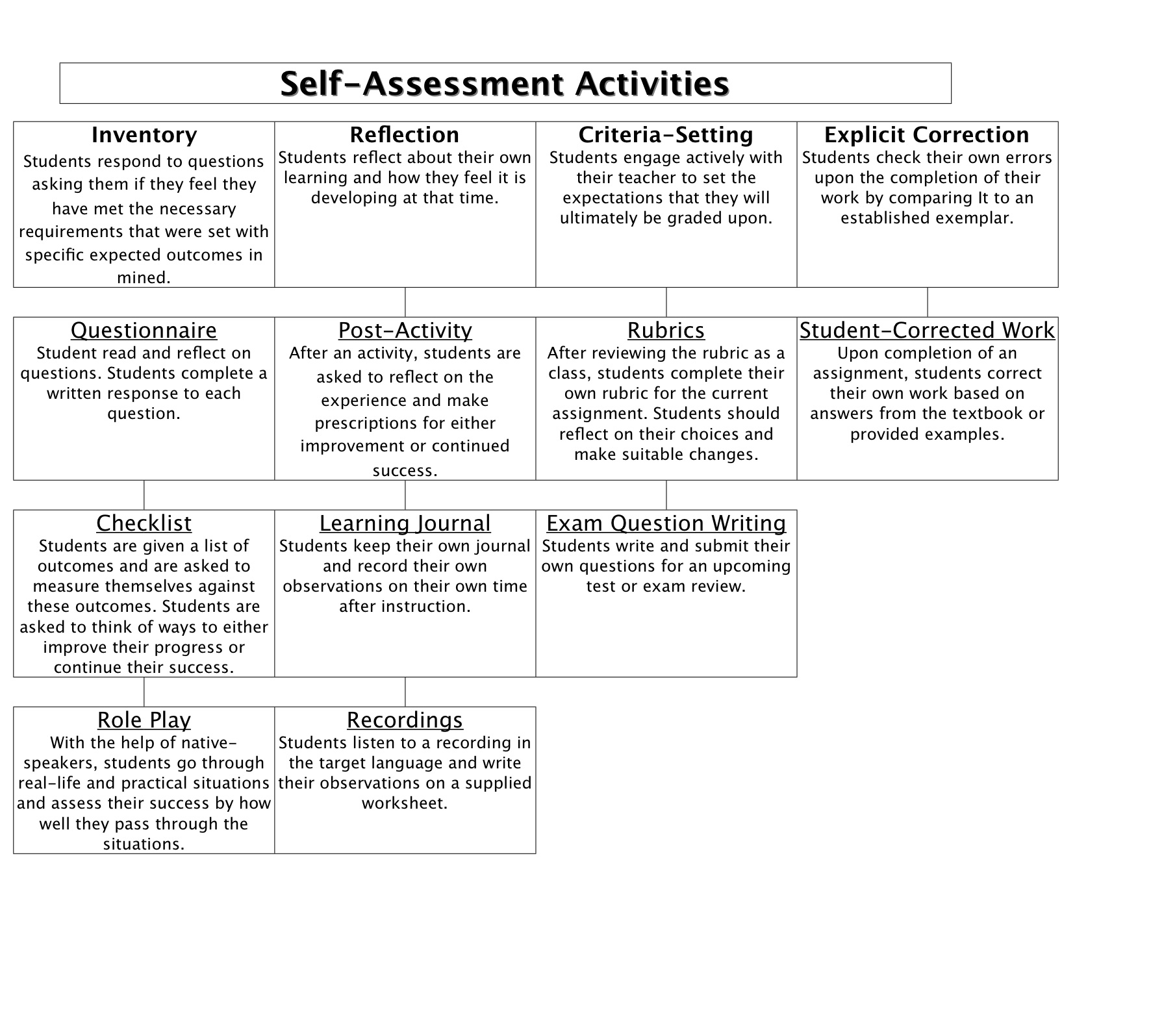 Self Assessment Activities Self Assessment Activities